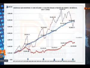 Retrospectiva financiera: Comparativo histórico del dólar. – Disyuntiva